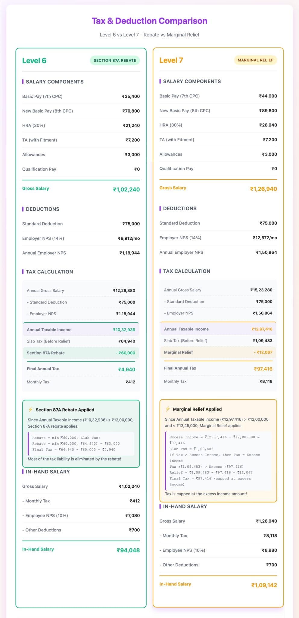 8th CPC salary calculator (with net & take-home salary estimate)