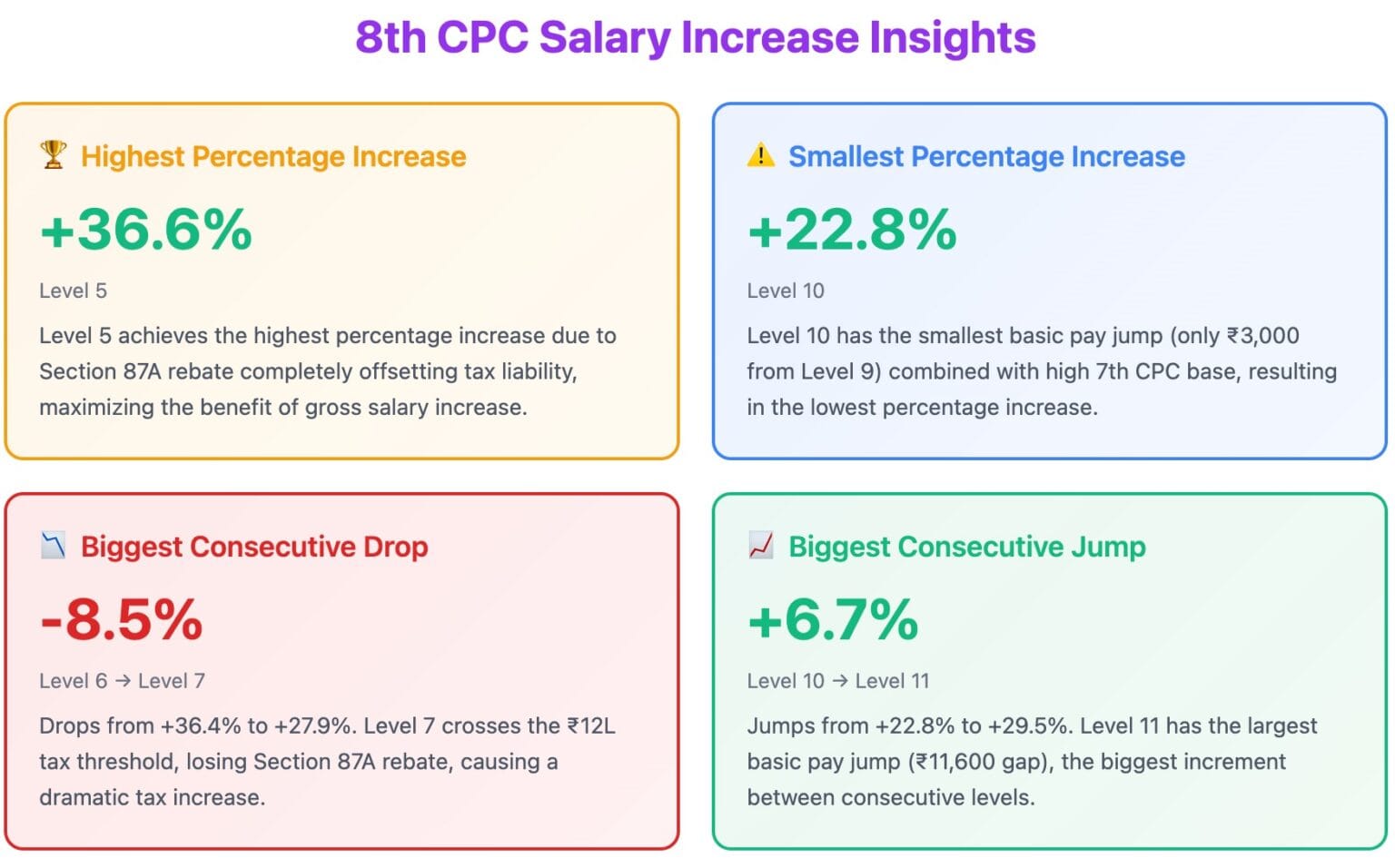8th CPC salary calculator (with net & take-home salary estimate)