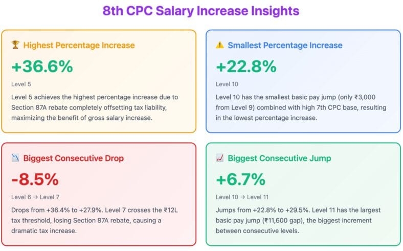 8th CPC salary calculator (with net & take-home salary estimate)