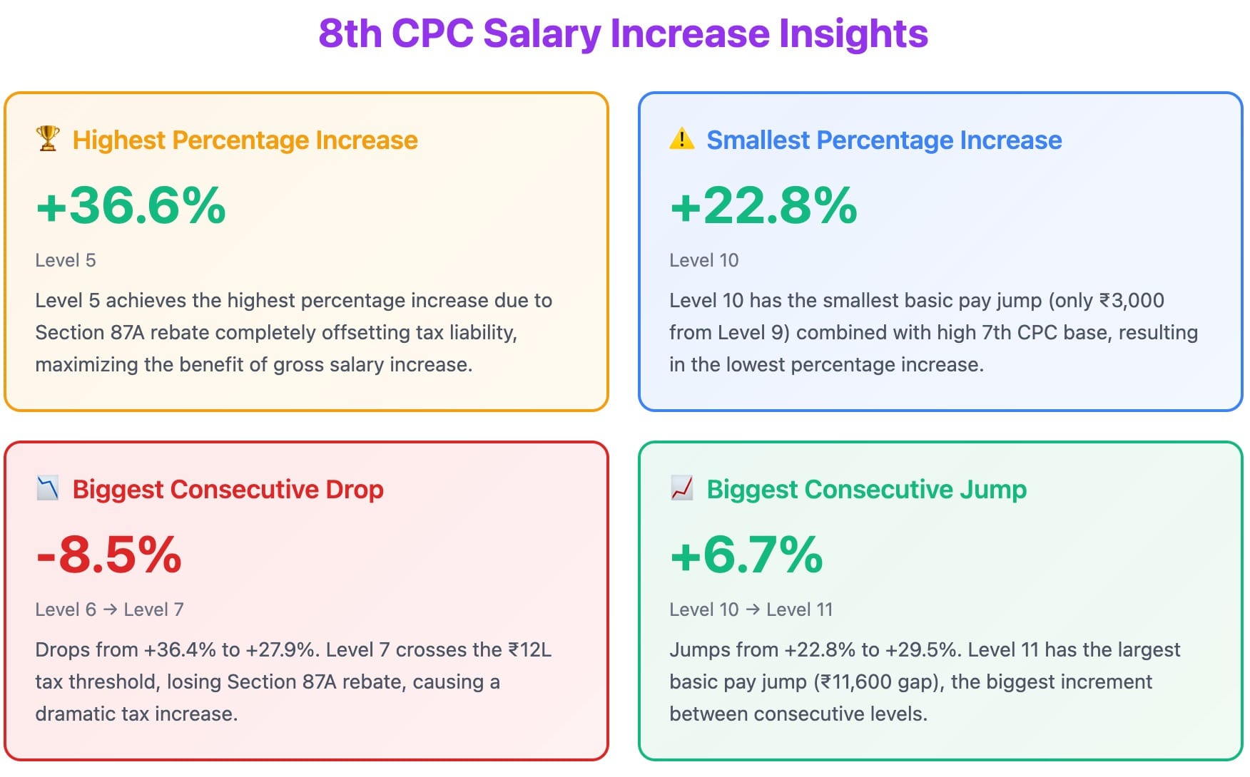 8th CPC salary calculator (with net & take-home salary estimate)
