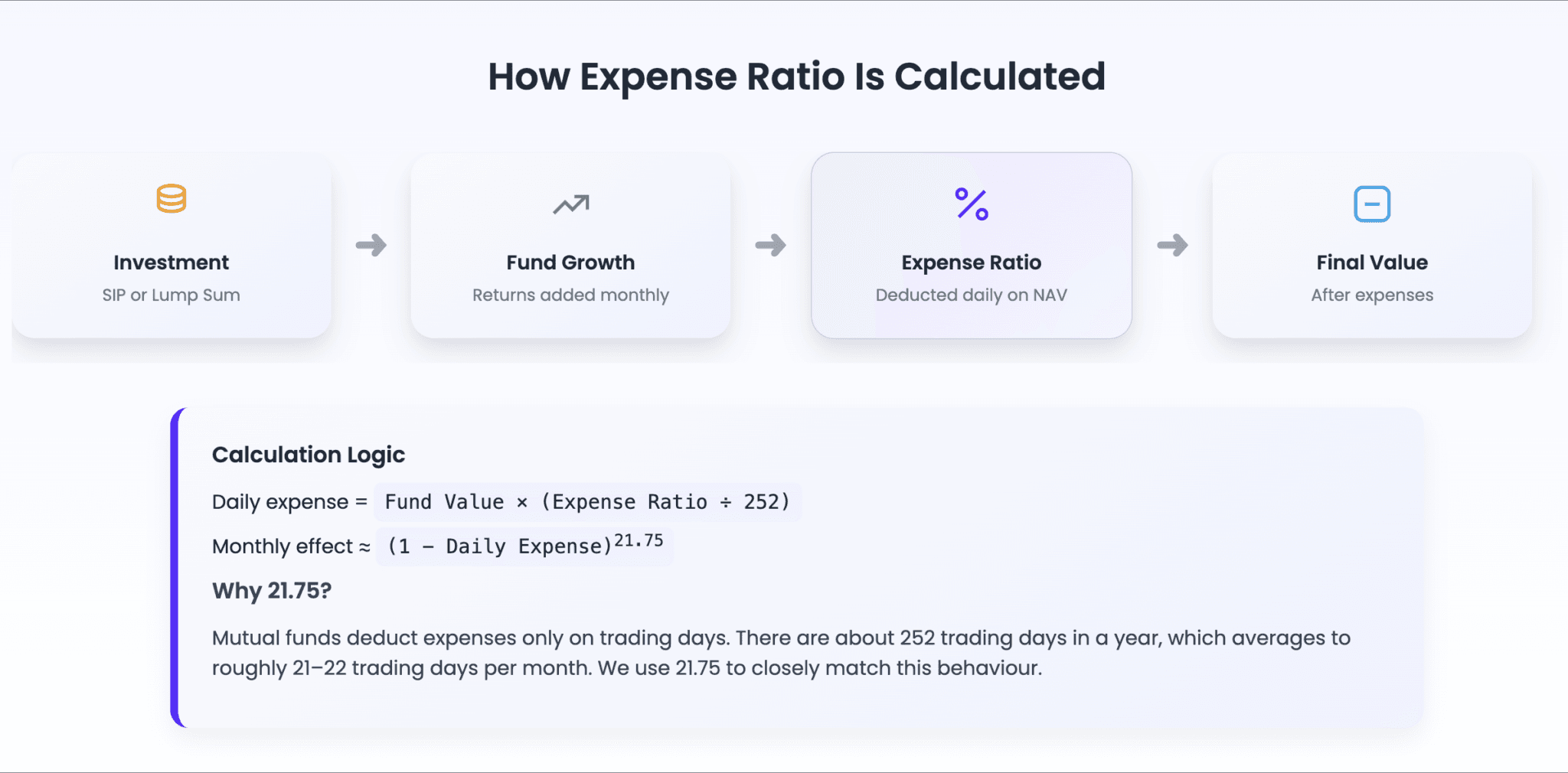 Expense ratio calculator for mutual fund (SIP & Lumpsum)