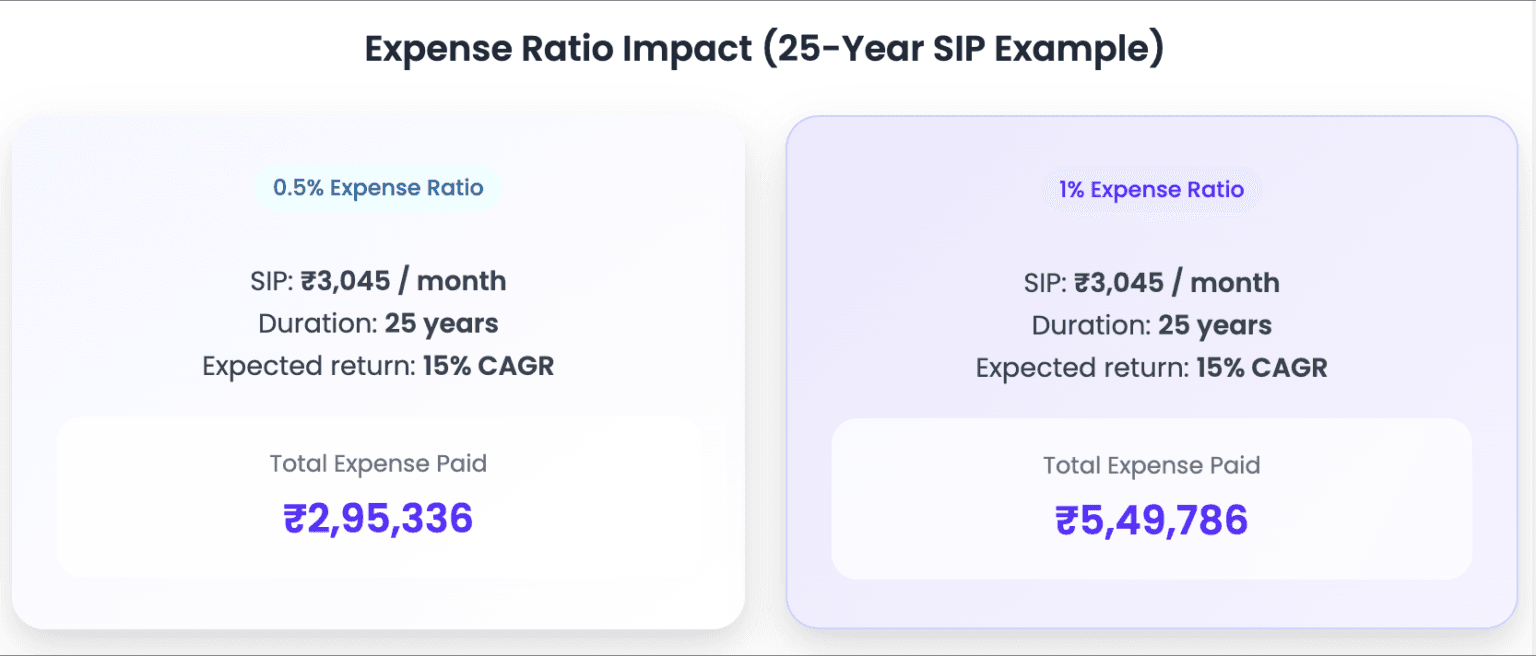Expense ratio calculator for mutual fund (SIP & Lumpsum)