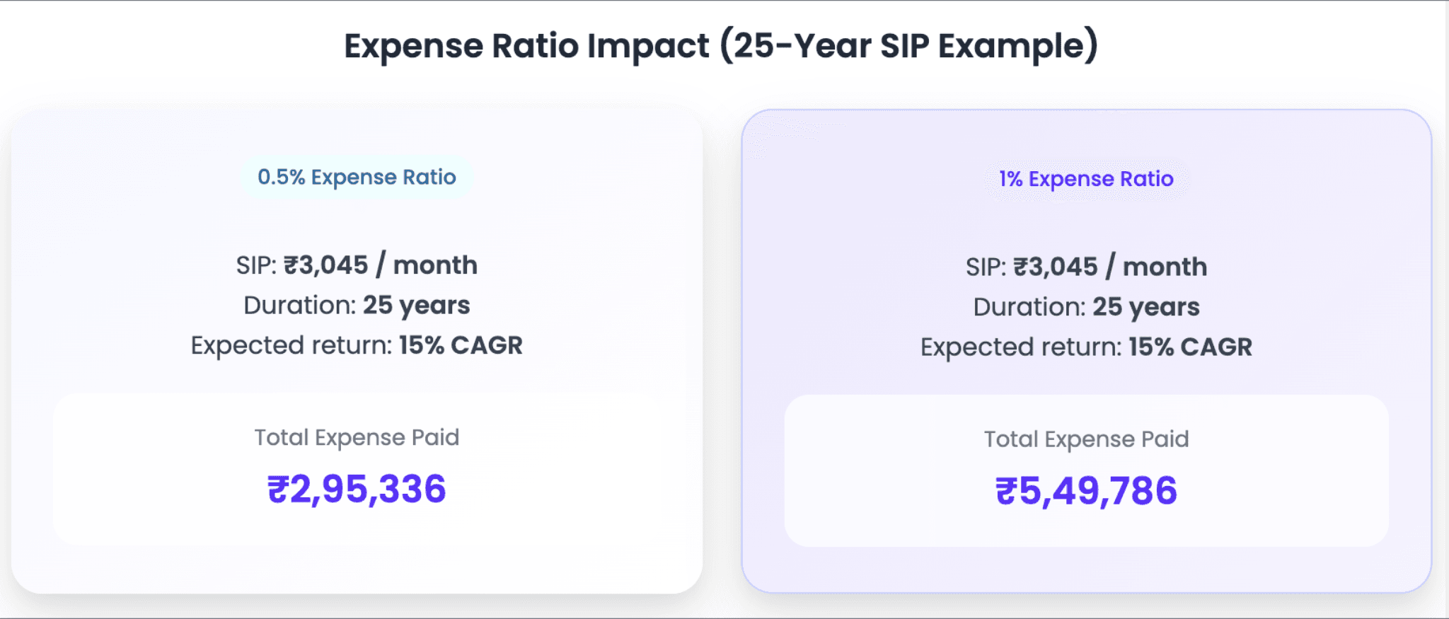 Expense ratio calculator for mutual fund (SIP & Lumpsum)